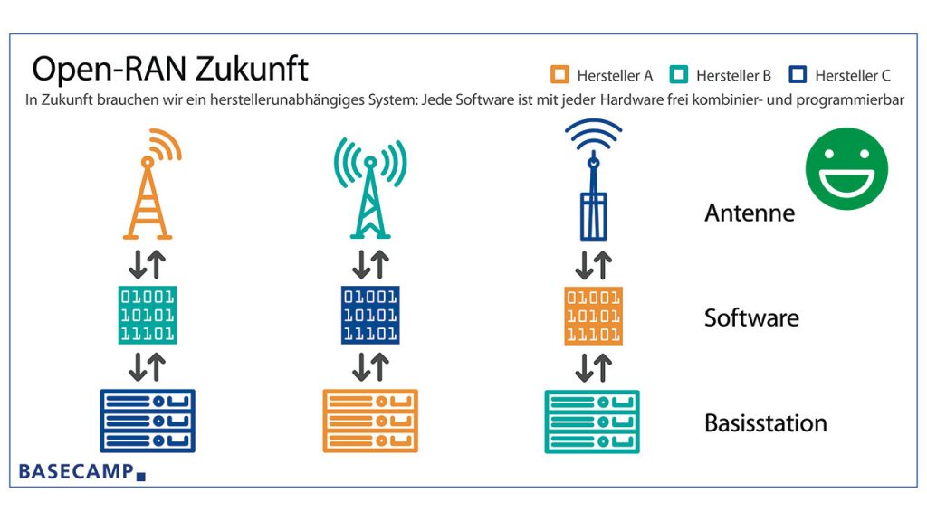 Mobilfunk der Zukunft: Die Bedeutung von Open RAN